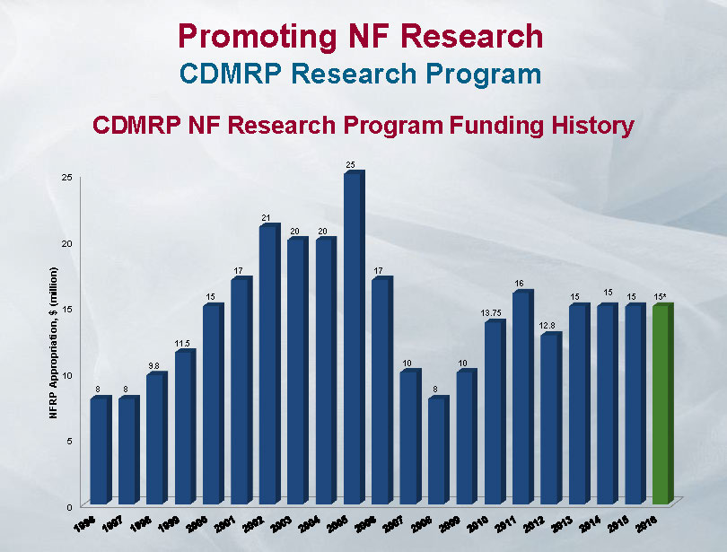 What is the NF Network Advocacy Program - Neurofibromatosis Network